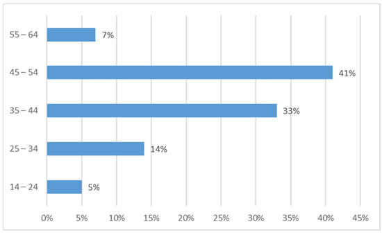 JCM | Free Full-Text | Quality of Life and Burden of Disease in Italian ...
