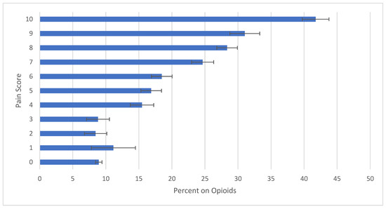 Evaluating the 0–10 Point Pain Scale on Adolescent Opioid Use in US ...