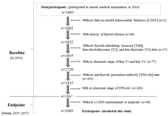 JCM | Free Full-Text | Normal Anti-Thyroid Peroxidase Antibody (TPO-Ab ...