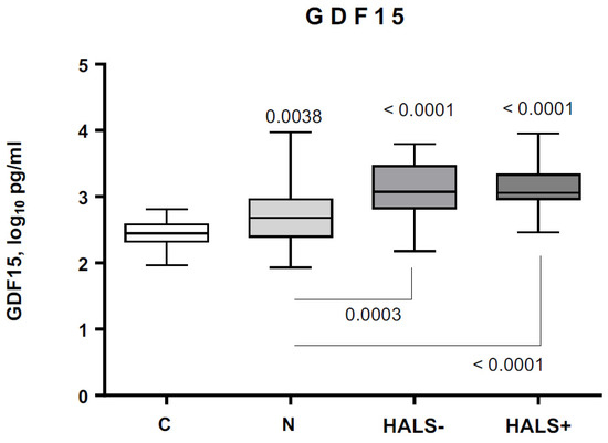 JCM | Free Full-Text | Increased Circulating Levels of Growth ...