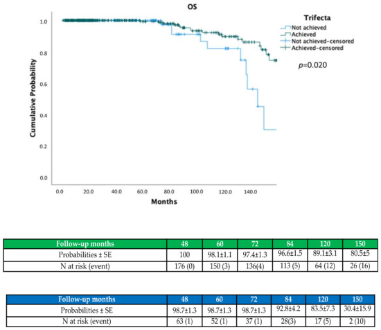 External Validation of a Novel Comprehensive Trifecta System in ...