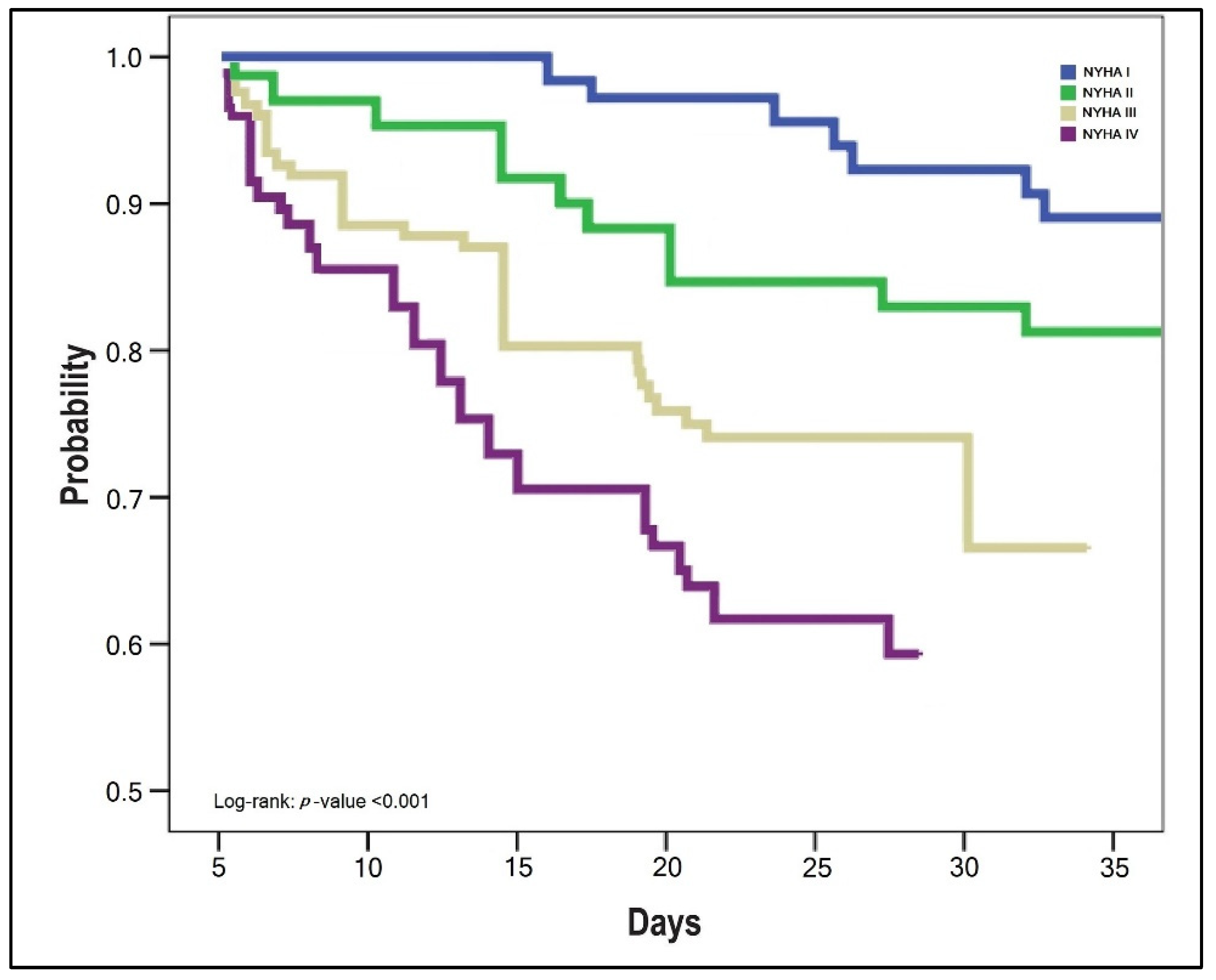 JCM Free Full Text Using The NYHA Classification As Forecasting JCM Free Full Text Using The NYHA Classification As Forecasting