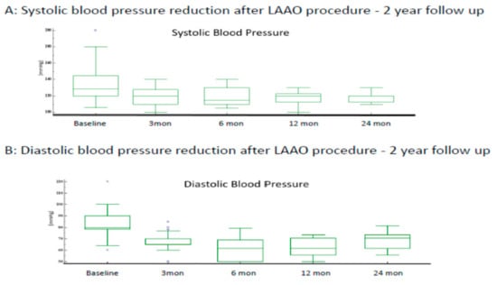 Long Term Impact of Epicardial Left Atrial Appendage Ligation on ...