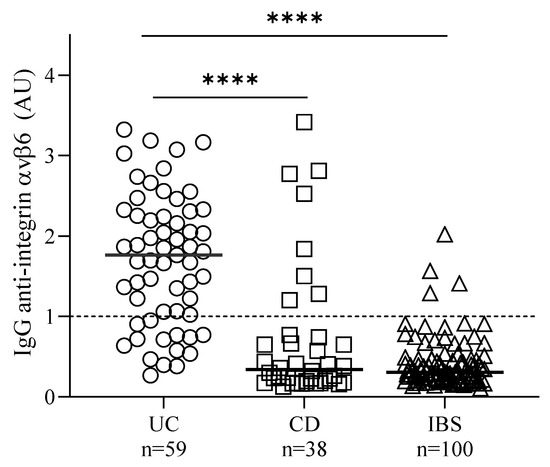 Measurement of Serum IgG Anti-Integrin αvβ6 Autoantibodies Is a ...