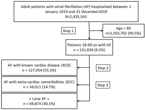 Prognosis of Atrial Fibrillation with or without Comorbidities ...