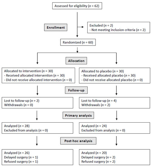 Endoscopic Intragastric Injection of Botulinum Toxin A in Obese ...
