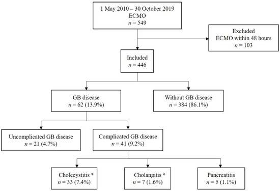 Overlooked but Serious Gallbladder Disease during Extracorporeal ...