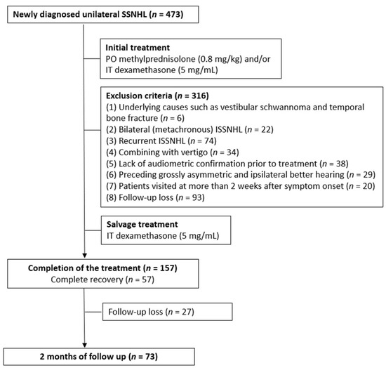 JCM | Free Full-Text | Delayed Recovery in Idiopathic Sudden ...