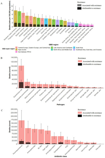 Global and Regional Burden of Bacterial Antimicrobial Resistance in ...