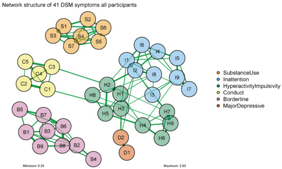 Network Analysis of DSM Symptoms of Substance Use Disorders and ...