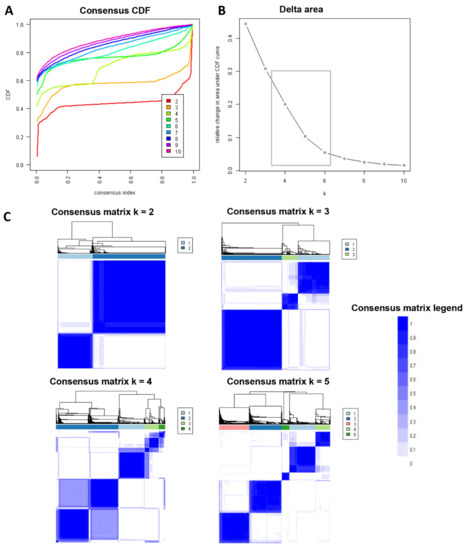 JCM | Free Full-Text | Machine Learning Consensus Clustering of ...