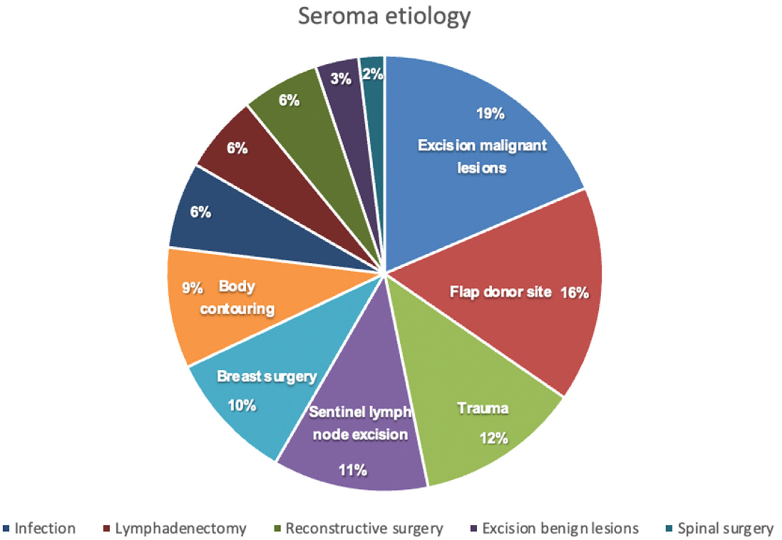 JCM Free Full Text Management Of Postoperative Seroma JCM Free Full Text Management Of Postoperative Seroma