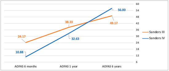 Predictive Factors of Poor Outcome in Sanders Type III and IV Calcaneal ...