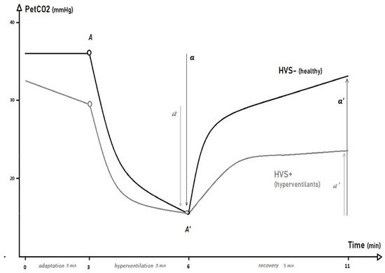 Validation Criteria for PETCO2 Kinetics during the Hyperventilation ...