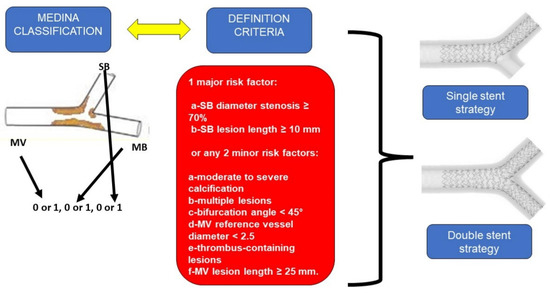 Technical Complications of Coronary Bifurcation Percutaneous Interventions