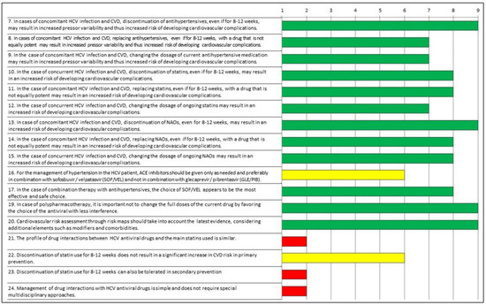 Evaluation of Drug Interactions in Patients Treated with DAAs for ...