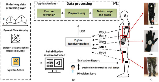 Wearable Intelligent Machine Learning Rehabilitation Assessment for ...