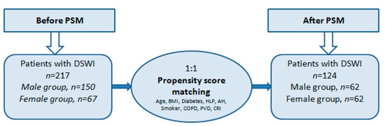 Jcm Free Full Text Sex Associated Differences In Short Term