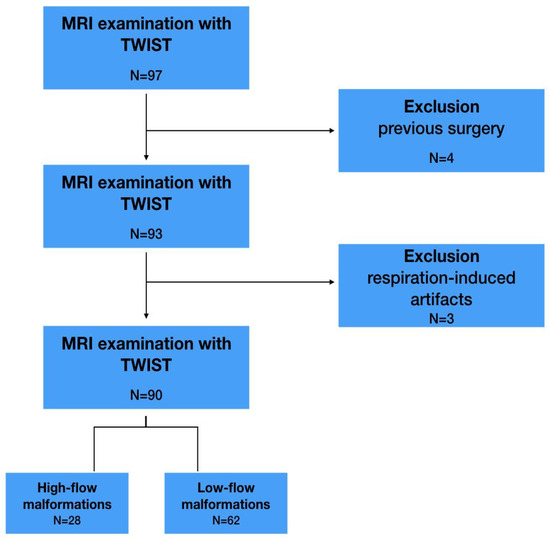 The Usefulness of MRI Dynamic Flow Sequences in Differentiating High ...