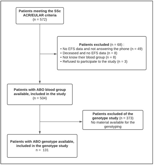 ABO Blood Groups in Systemic Sclerosis: Distribution and Association ...