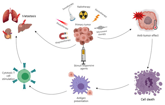Recent Clinical and Preclinical Advances in External Stimuli-Responsive ...