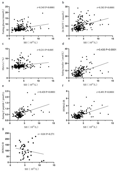 Associations between Systemic Immune-Inflammation Index and Diabetes ...