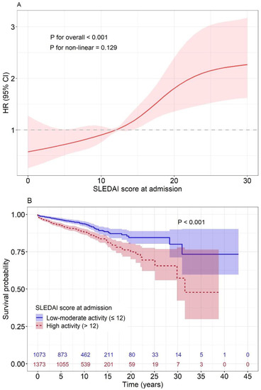 Comparison of Contributors to Mortality Differences in SLE Patients ...