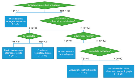 Predictive Factors and Clinical Impacts of Delayed Isolation of ...