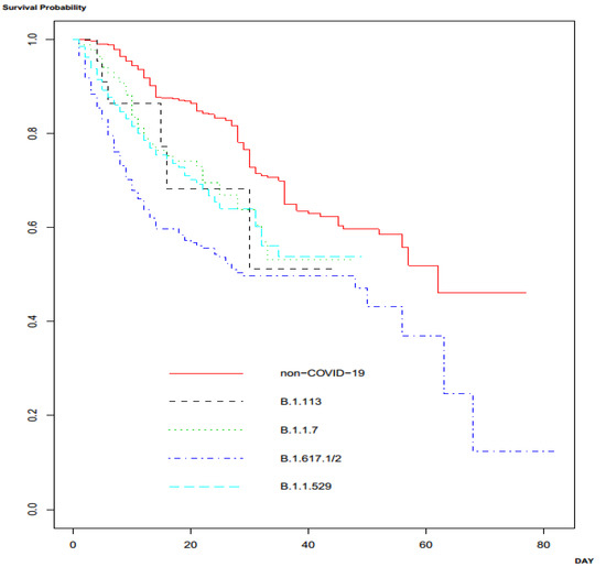 Characteristics, Outcomes, and Factors Affecting Mortality in ...