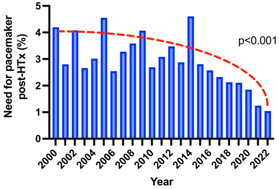 Pacemaker Implantation following Heart Transplantation: Analysis of a ...