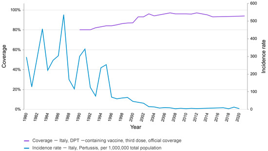 Assessment of Pertussis Underreporting in Italy