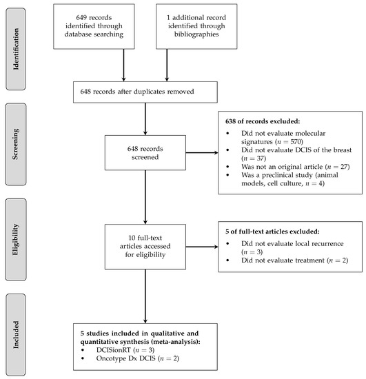Molecular Signatures in Ductal Carcinoma In Situ (DCIS): A Systematic ...