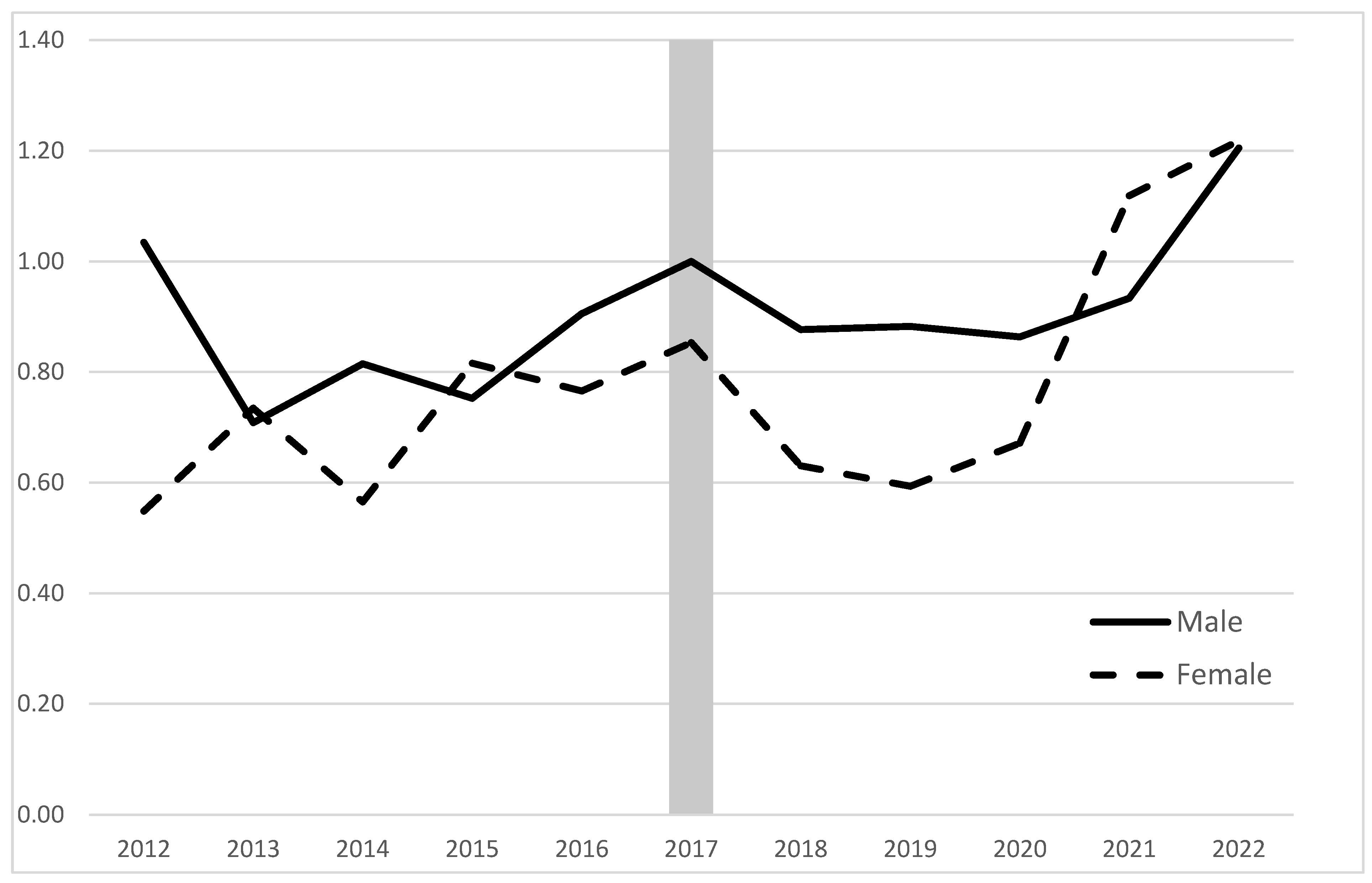 JCM Free Full Text Trends In Male And Female Urethral Endoscopic JCM Free Full Text Trends In Male And Female Urethral Endoscopic