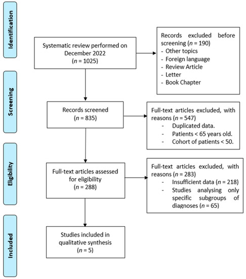 Vertigo in the Elderly: A Systematic Literature Review