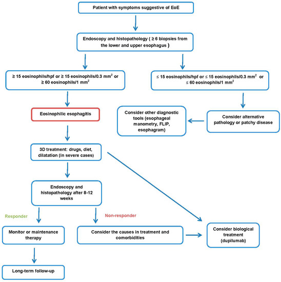 JCM Free Full Text Eosinophilic Esophagitis What Do We Know So Far JCM Free Full Text Eosinophilic Esophagitis What Do We Know So Far