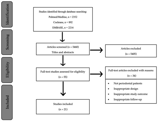 Behavioral Interventions on Periodontitis Patients to Improve Oral ...