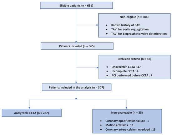 Feasibility of Non-Invasive Coronary Artery Disease Screening with Coronary CT Angiography ...
