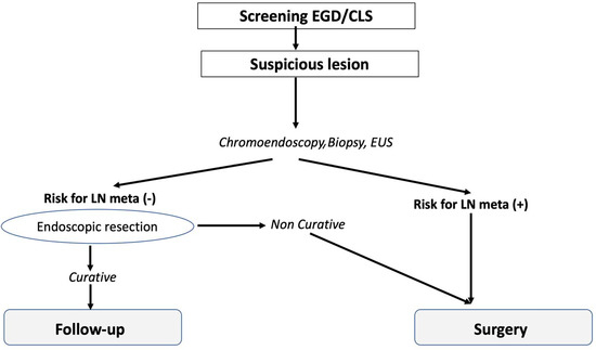 Jcm Free Full Text Diagnostic Accuracy Of Endoscopic