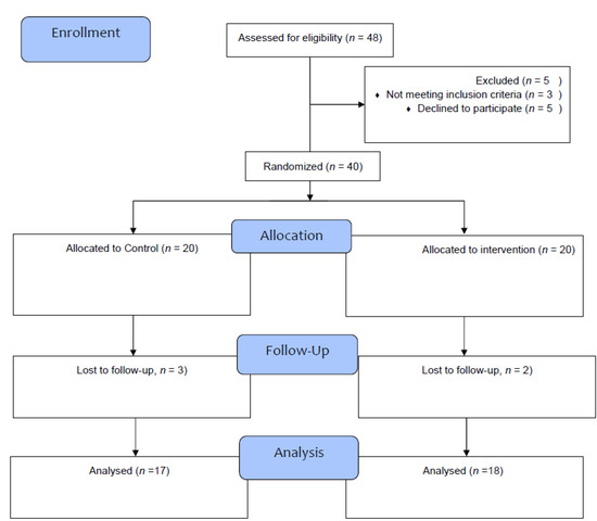 JCM | Free Full-Text | Effectiveness of Repetitive Transcranial ...