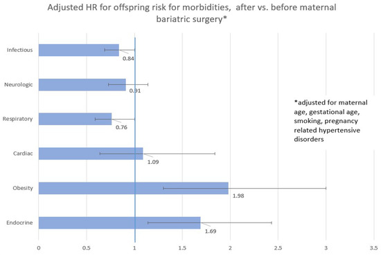 Maternal Bariatric Surgery and Offspring Health: A Sibling Matched ...
