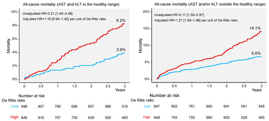 Association of De Ritis Ratio with Prognosis in Patients with Coronary ...