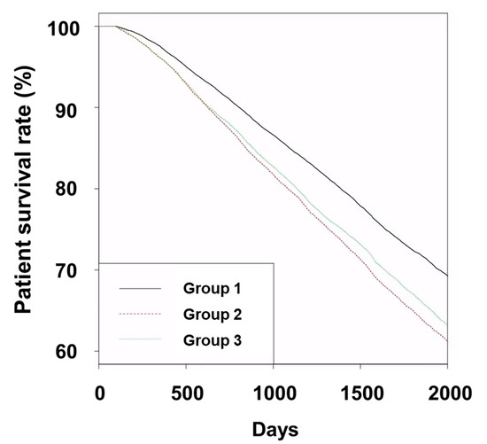 Association of Renin-Angiotensin System Blockers with Survival in ...