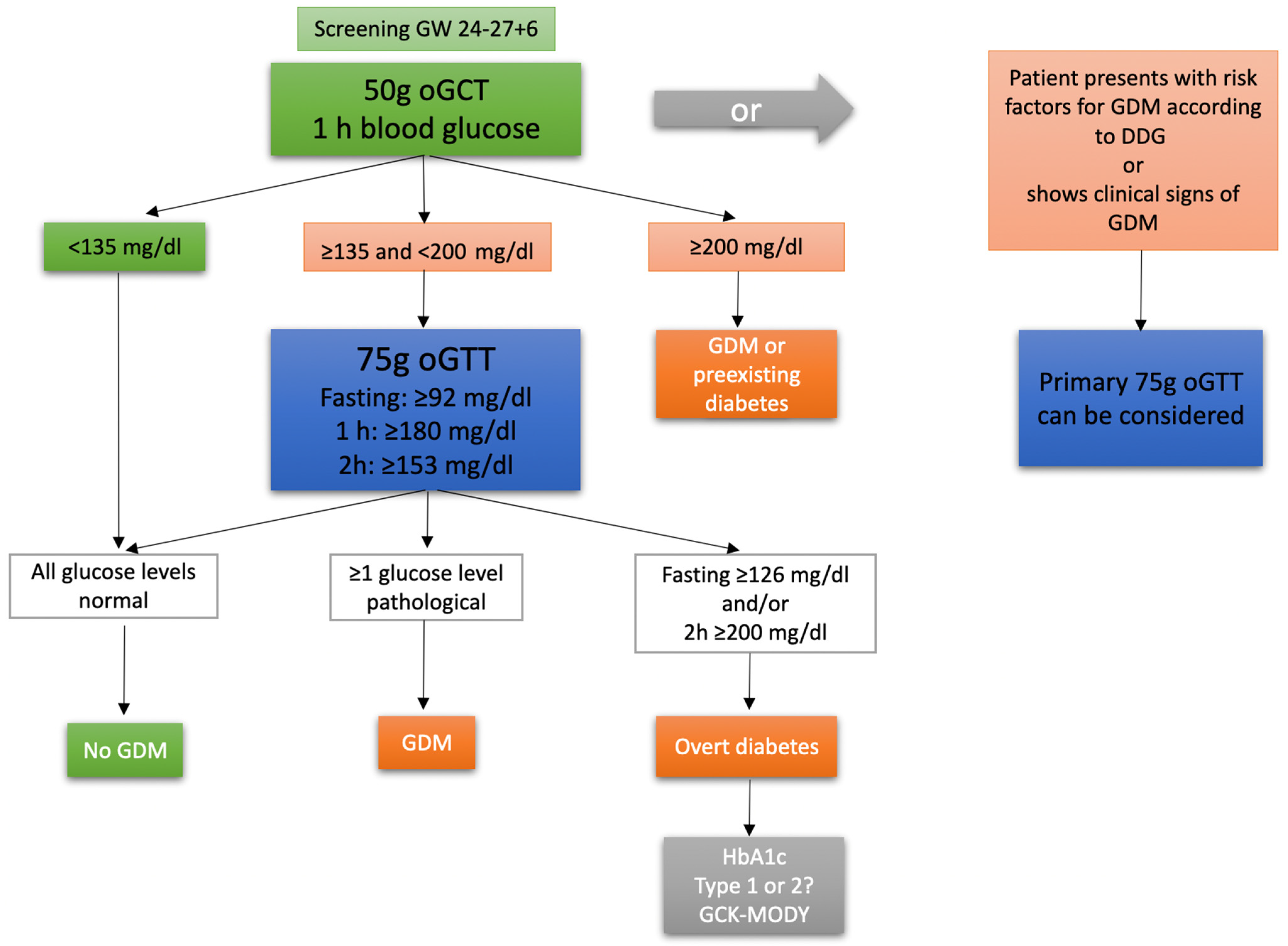 JCM Free Full Text Glucose Levels Of The Oral Glucose Tolerance JCM Free Full Text Glucose Levels Of The Oral Glucose Tolerance