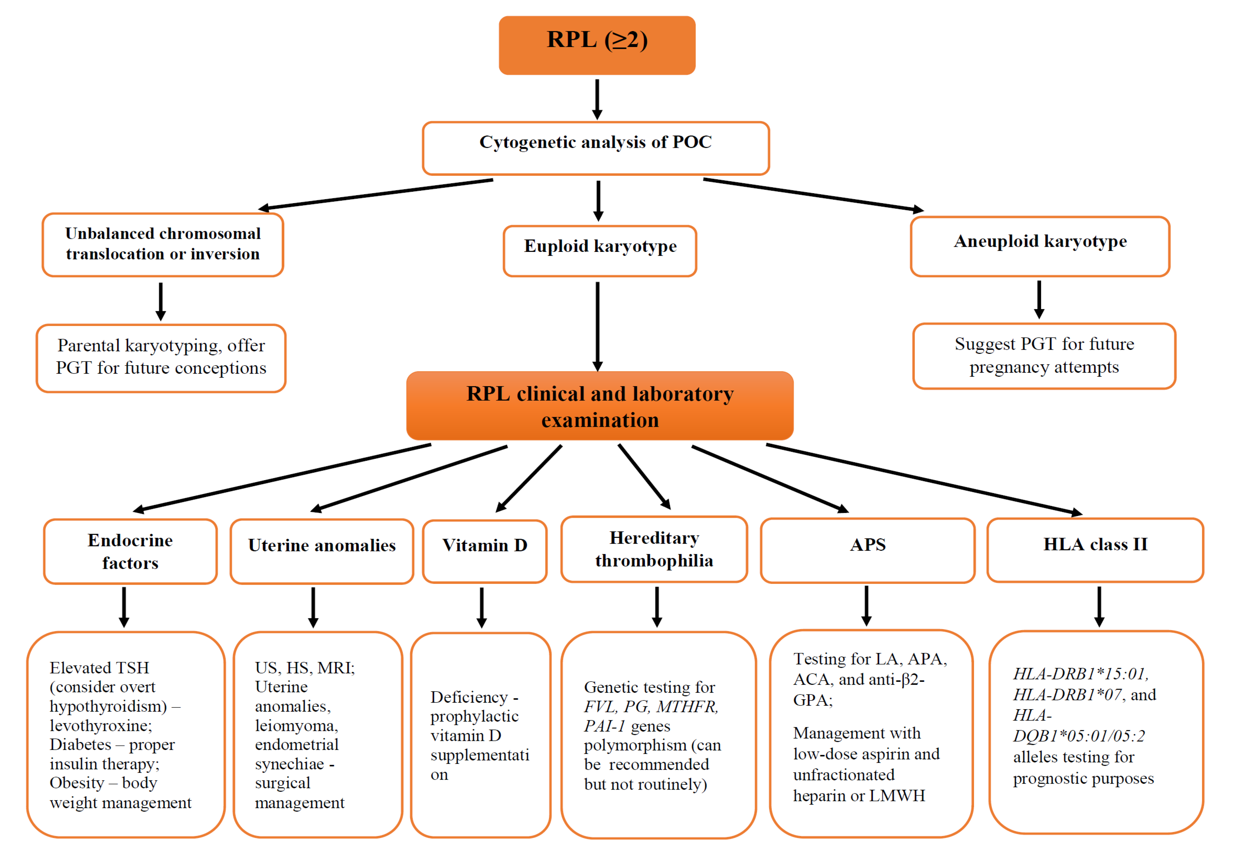 JCM Free Full Text Recurrent Pregnancy Loss Etiology Risk Factors JCM Free Full Text Recurrent Pregnancy Loss Etiology Risk Factors