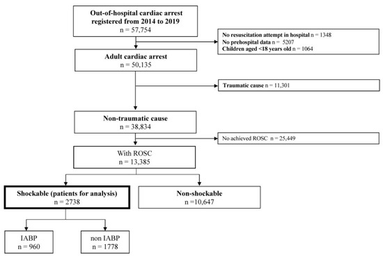 Intra-Aortic Balloon Pump among Shockable Out-of-Hospital Cardiac ...