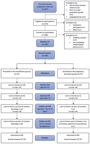 JCM | Free Full-Text | Effects of an App-Based Mindfulness Intervention ...