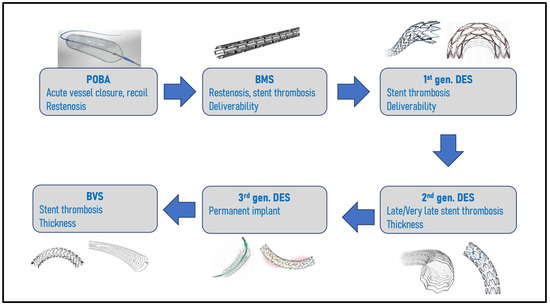 Evolution of Coronary Stent Platforms: A Brief Overview of Currently ...