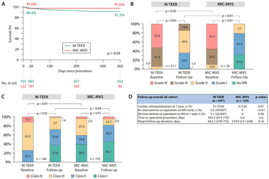 Transcatheter Edge-to-Edge Mitral Valve Repair versus Minimally ...