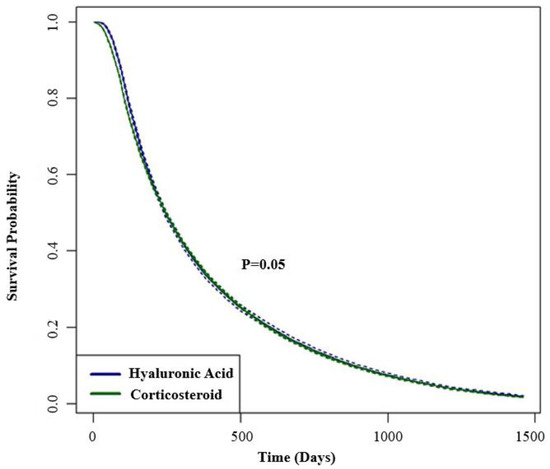 Time to Total Knee Arthroplasty (TKA) Post Intra-Articular Injection