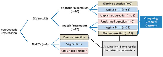 Neonatal Outcome following External Cephalic Version (ECV)—Comparison ...